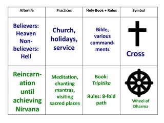 Buddhism christianity compare contrast | PPTX