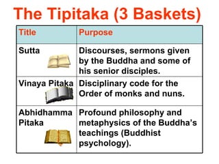 Buddhism for you lesson 05-the triple gem(part 2) | PPT