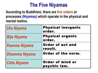 Buddhism for you lesson 08-kamma | PPT