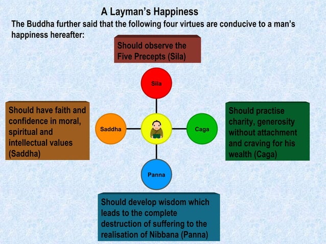Buddhism for you lesson 12-buddhist living | PPT | Buddhism | Religion ...