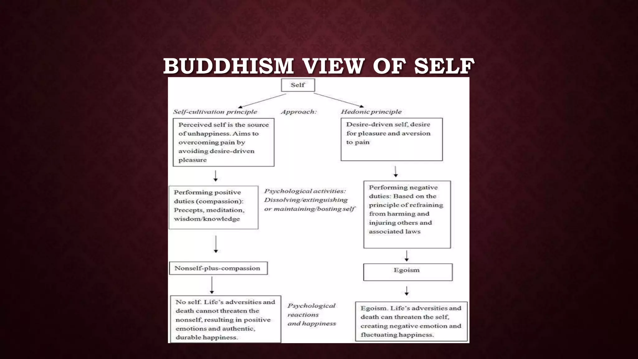 BUDDHISM VIEW OF SELF.pptx