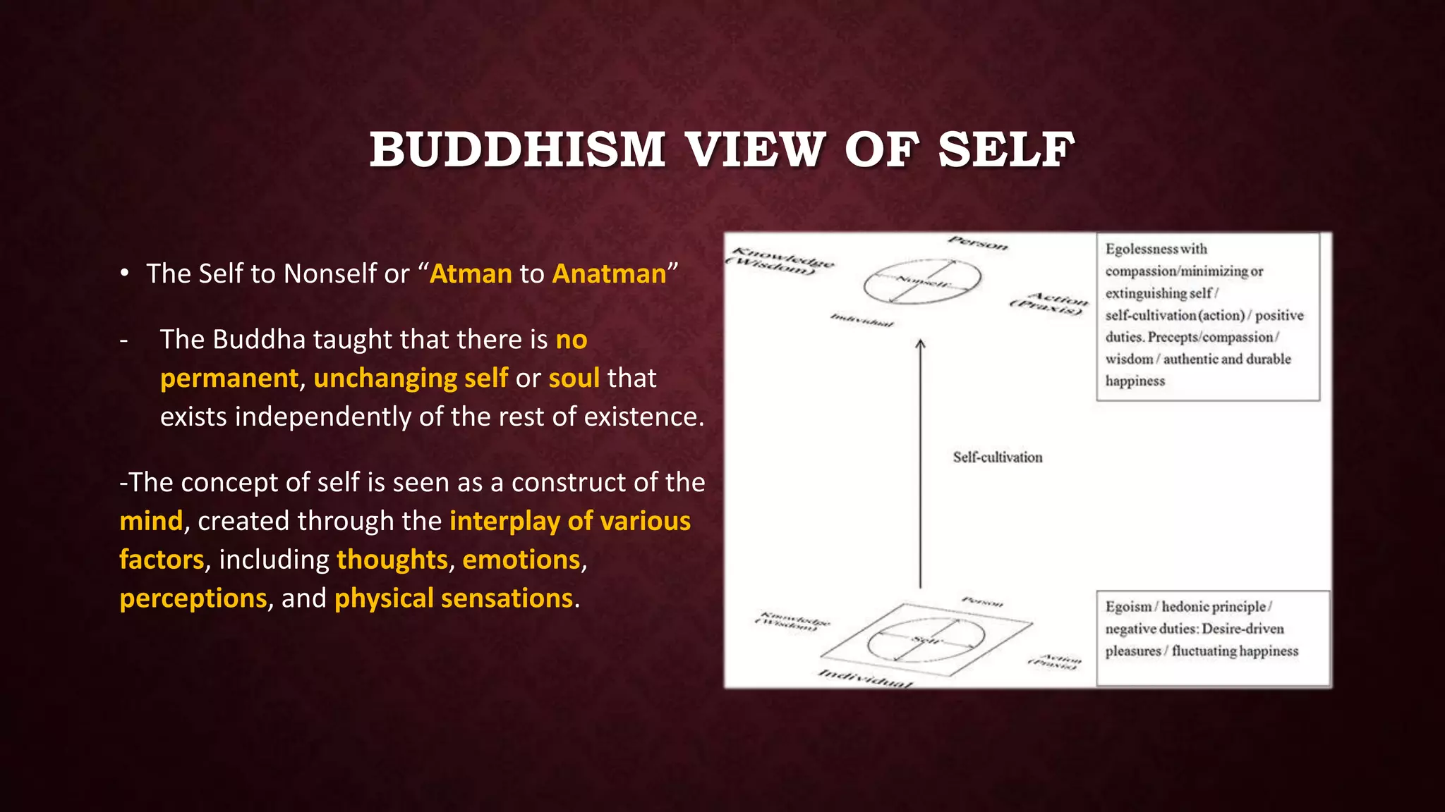 BUDDHISM VIEW OF SELF.pptx