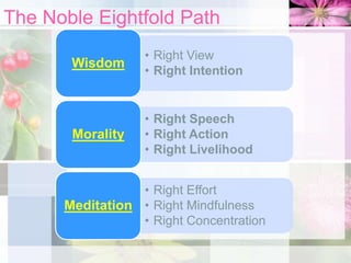 Buddhist-Ethics Part-II.ppt | Buddhism | Religion & Spirituality