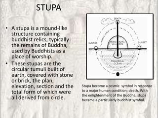 buddhistarchitectue-120604103541-phpapp01.pdf