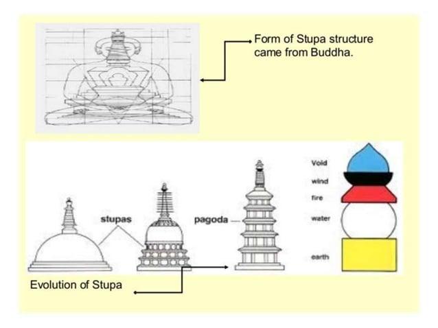Buddhist architecture | PPTX | Asia Travel | Travel Locations