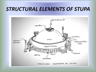 Buddhist architecture stupa | PPT