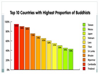 Buddhism Graph