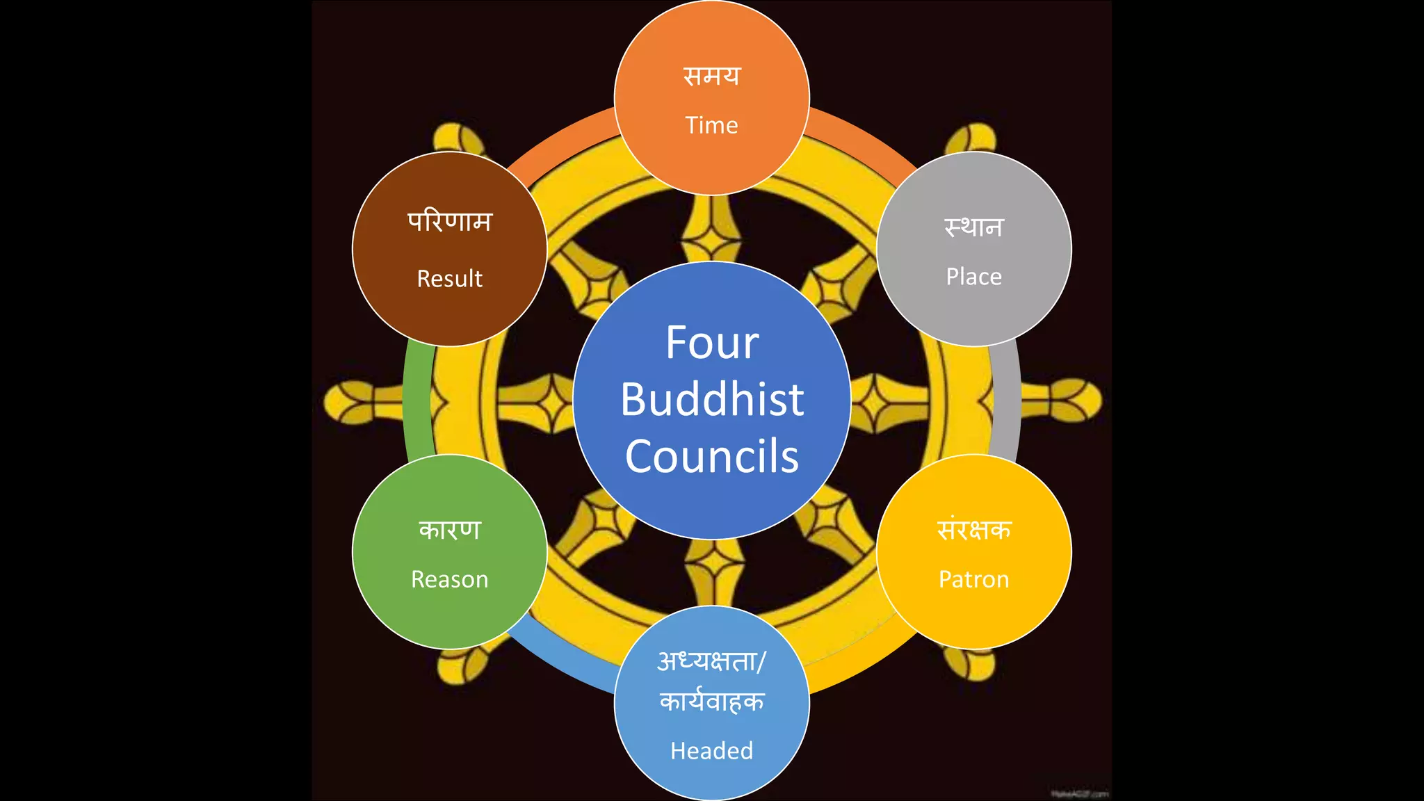 Buddhist Councils | PPTX