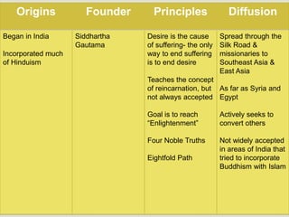 Buddhism indus river valley | PPTX