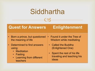 Buddhism indus river valley | PPTX