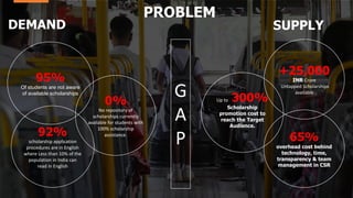 Pitch Deck: Buddy4study | PDF