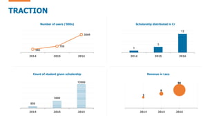 Pitch Deck: Buddy4study | PDF