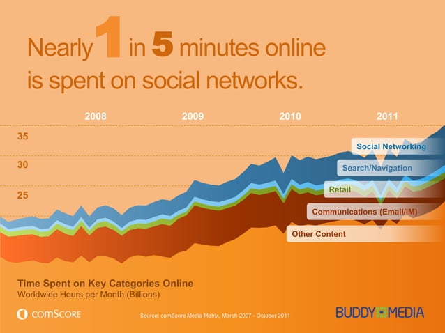 How Social Media Influences Consumer Behavior | PPTX