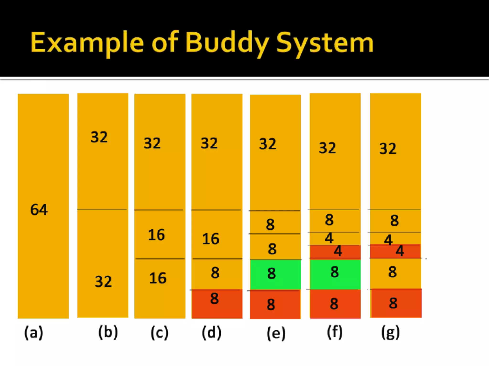Buddy Memory Allocation system | PPTX