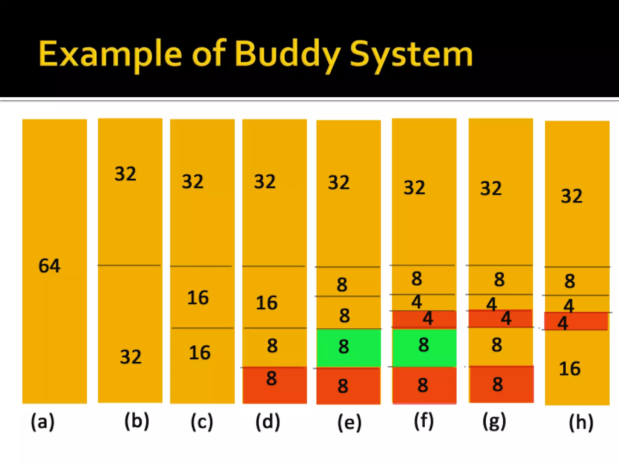 Buddy Memory Allocation system | PPTX
