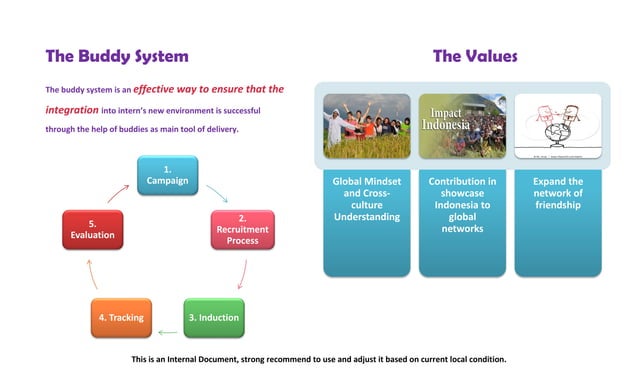 Buddy system standardization of Indonesia | PPT