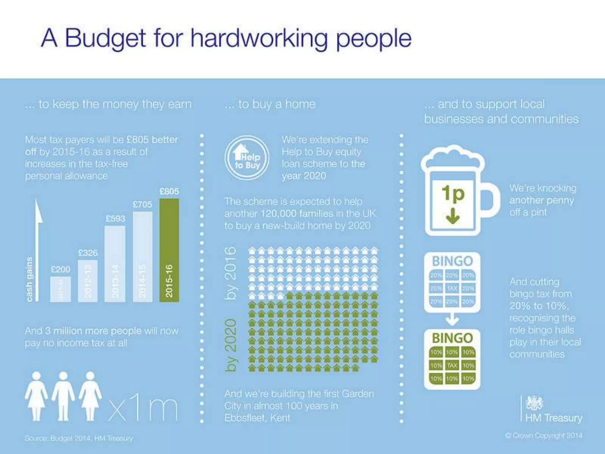 Budget explained in HM Treasury infographics | PPT