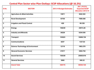 Budget . scsp | PPTX