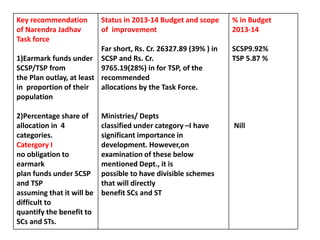 Budget . scsp | PPTX