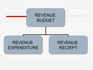 Budget | PPT