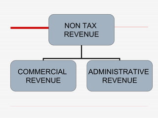 Budget | PPT