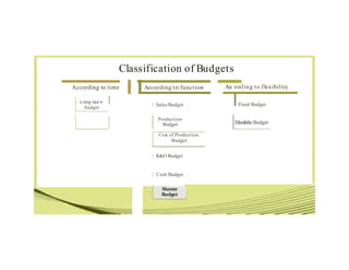 budget-classification-8 (16 files merged).ppt
