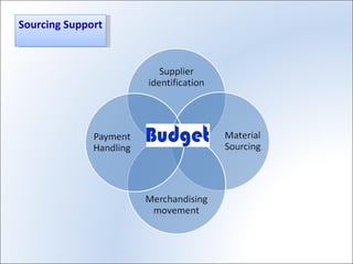 Budget Logistics Capability | PPS