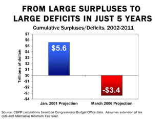 Budget Outlook | PPT