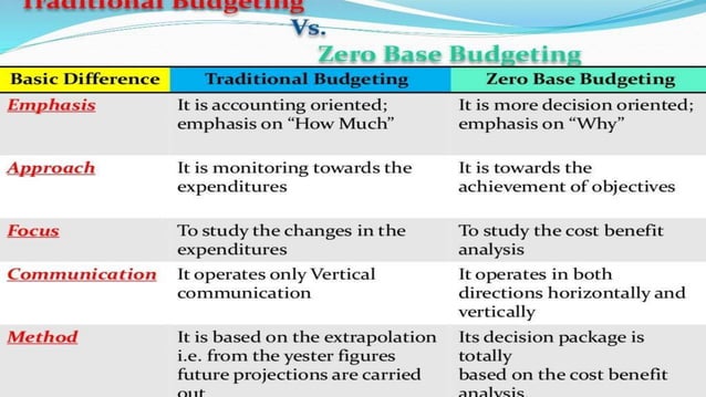 Budget- Zero Base Budgeting.pptx