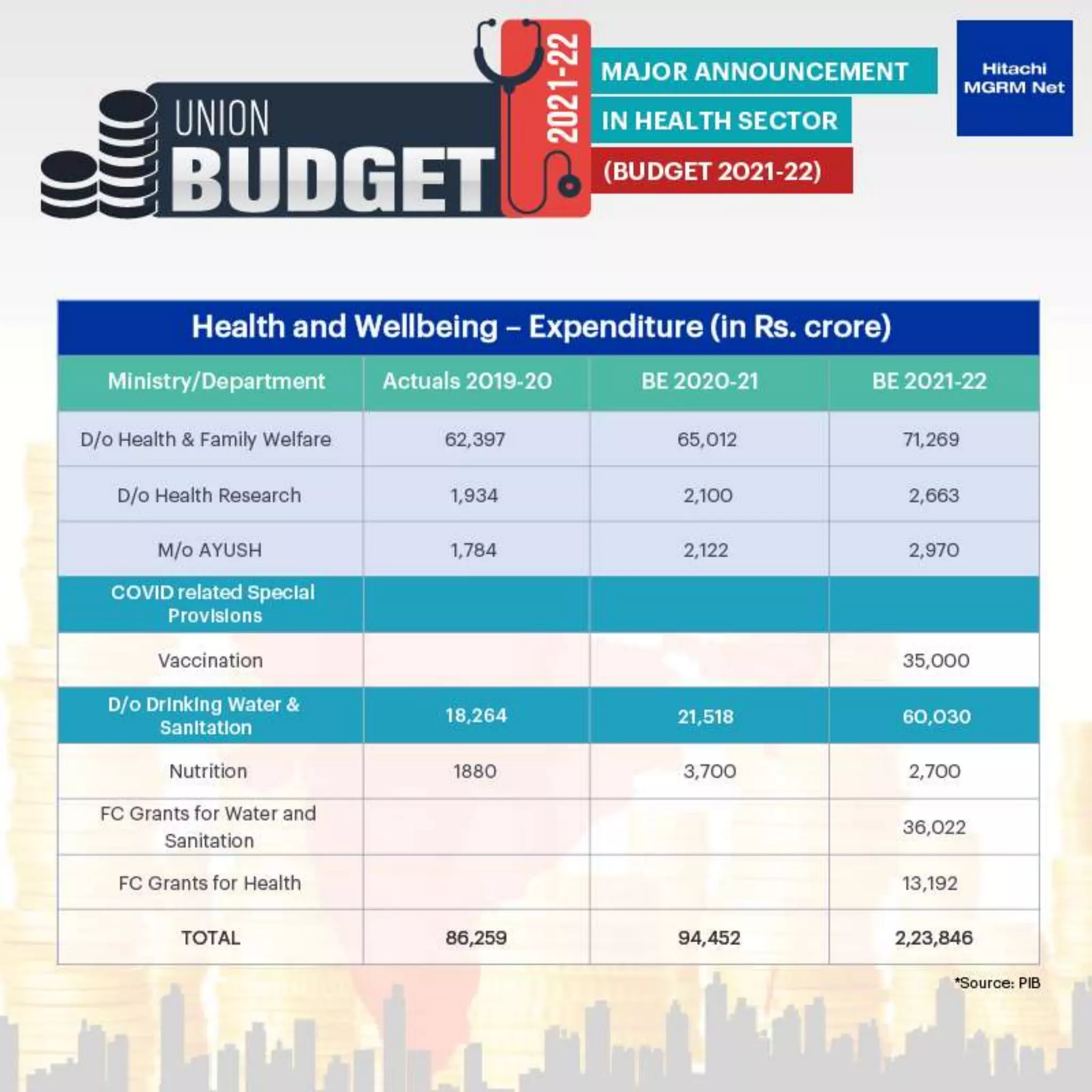 Budget 2021: Major Highlights for Health Sector | PDF