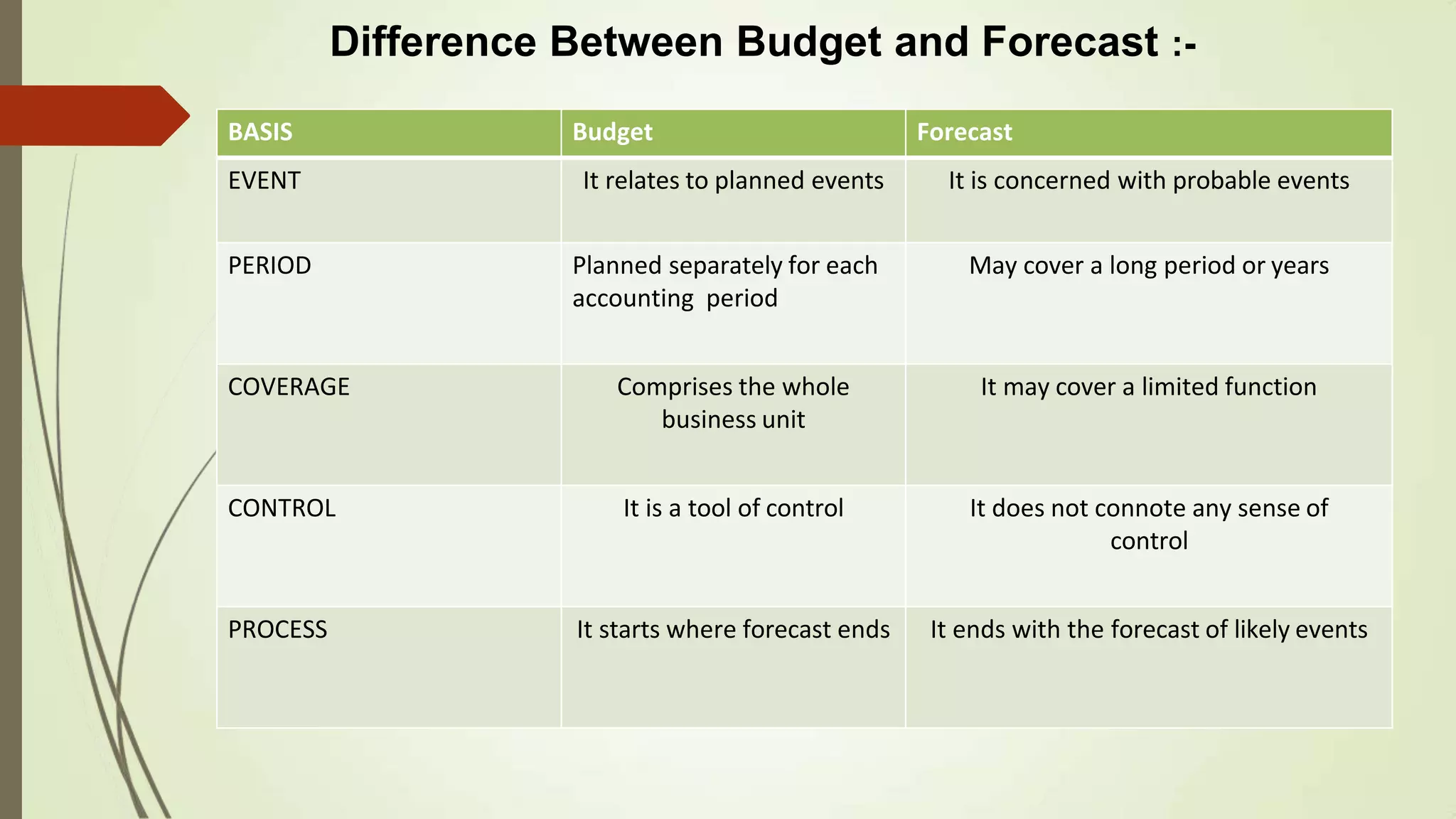 Budget and Budgetary control | PPTX
