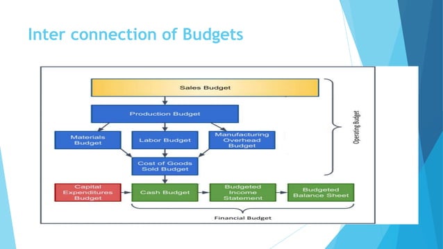 Budget And Budgetary Control Related To Managerial Accounting Ppt