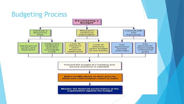 Budget And Budgetary Control Related To Managerial Accounting Ppt