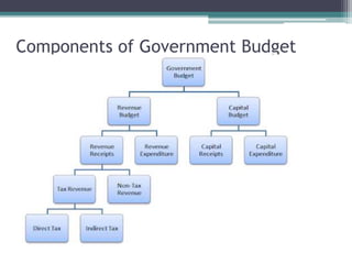 Budget and its various components.pptx