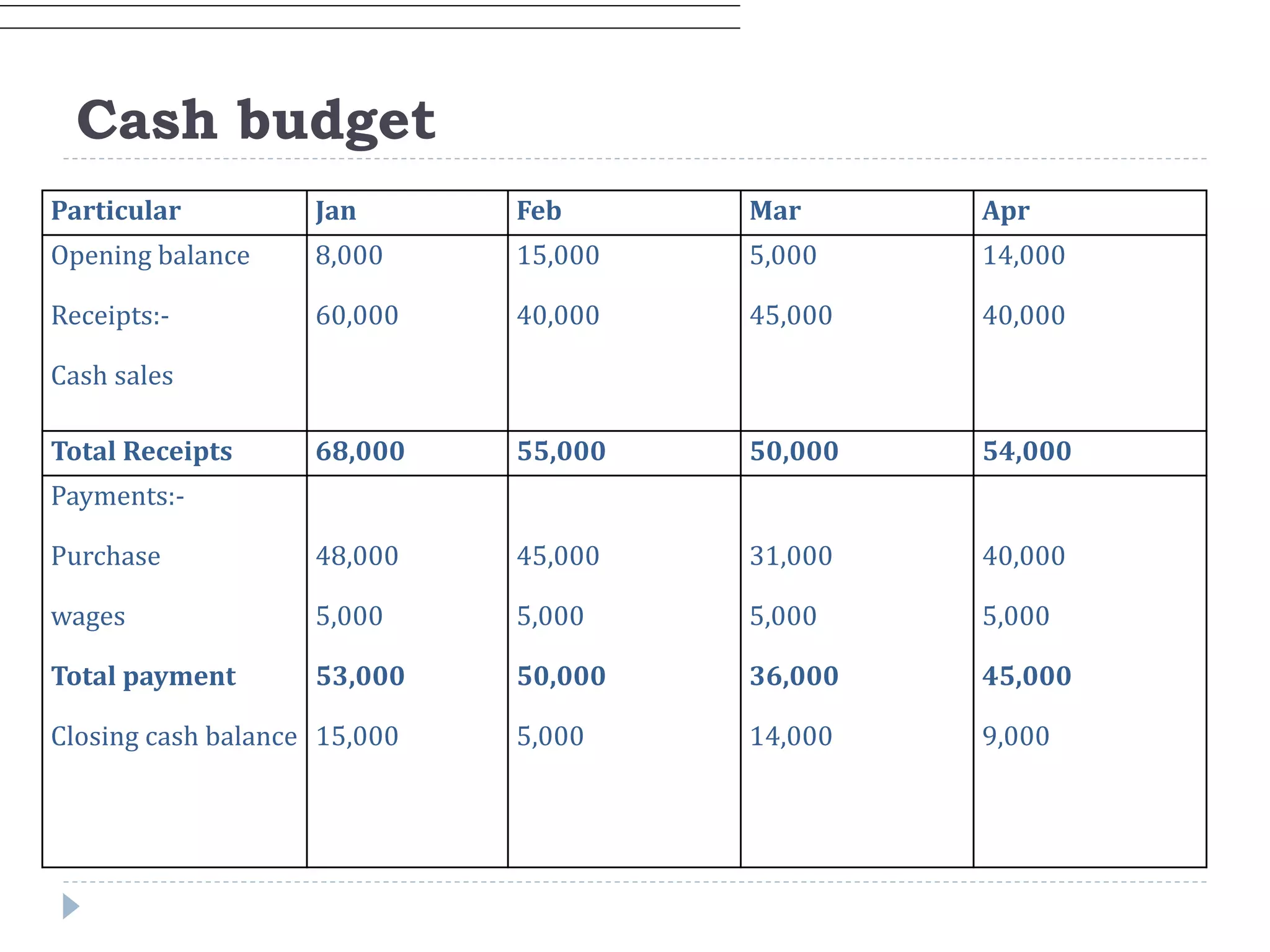 Budgetary control | PPTX
