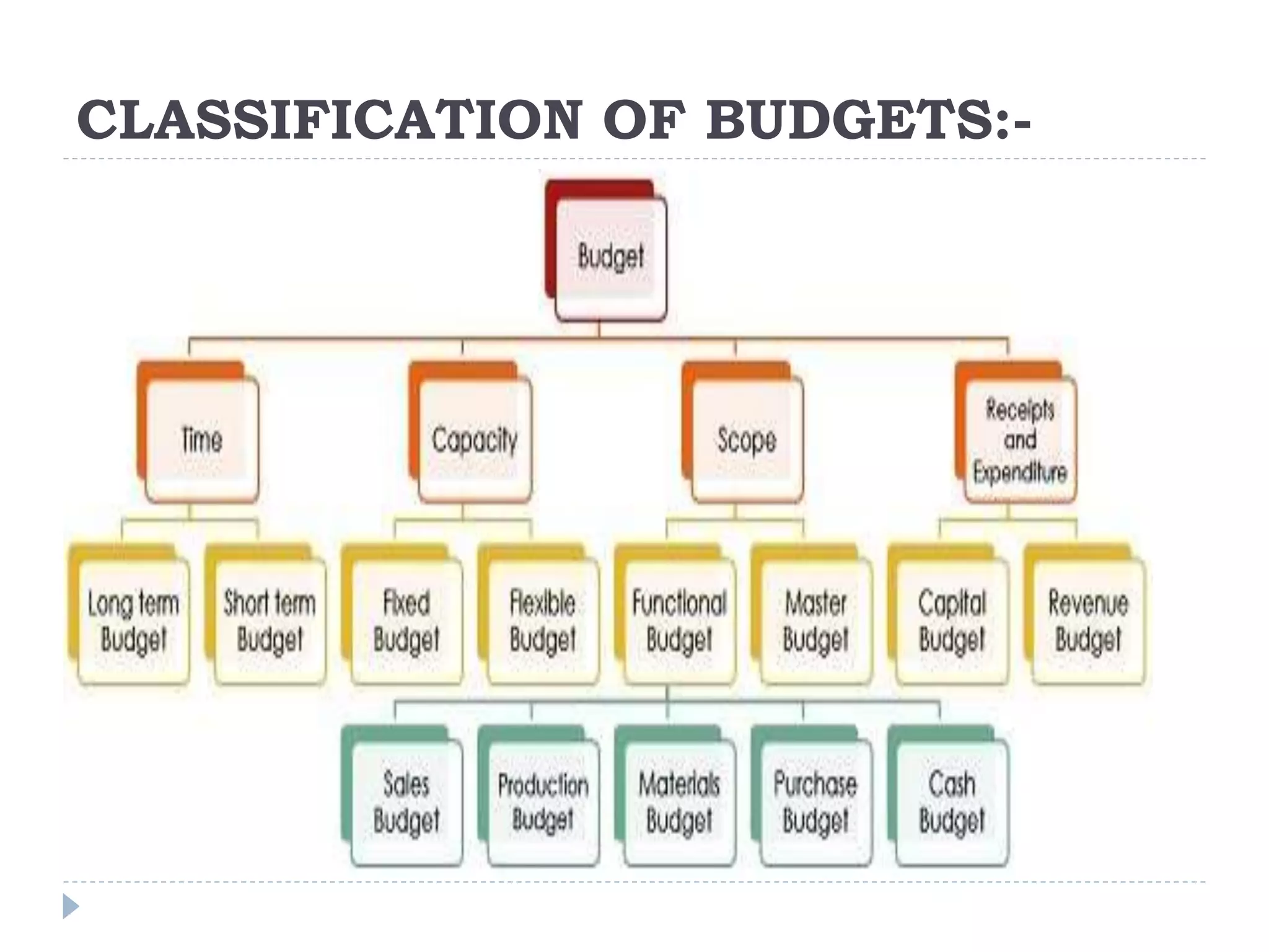 Budgetary control | PPTX
