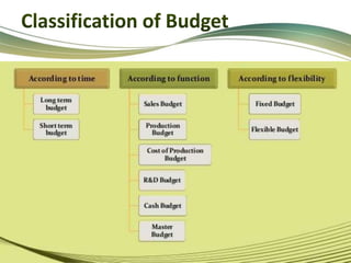 Budgetary control | PPTX | Business Accounting & Finance | Business