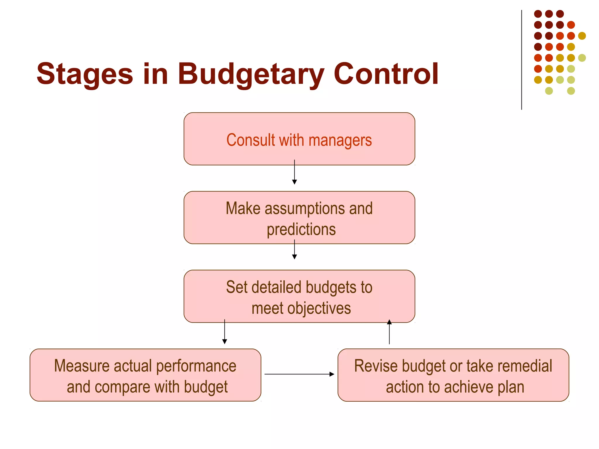 Budgetary control | PPT