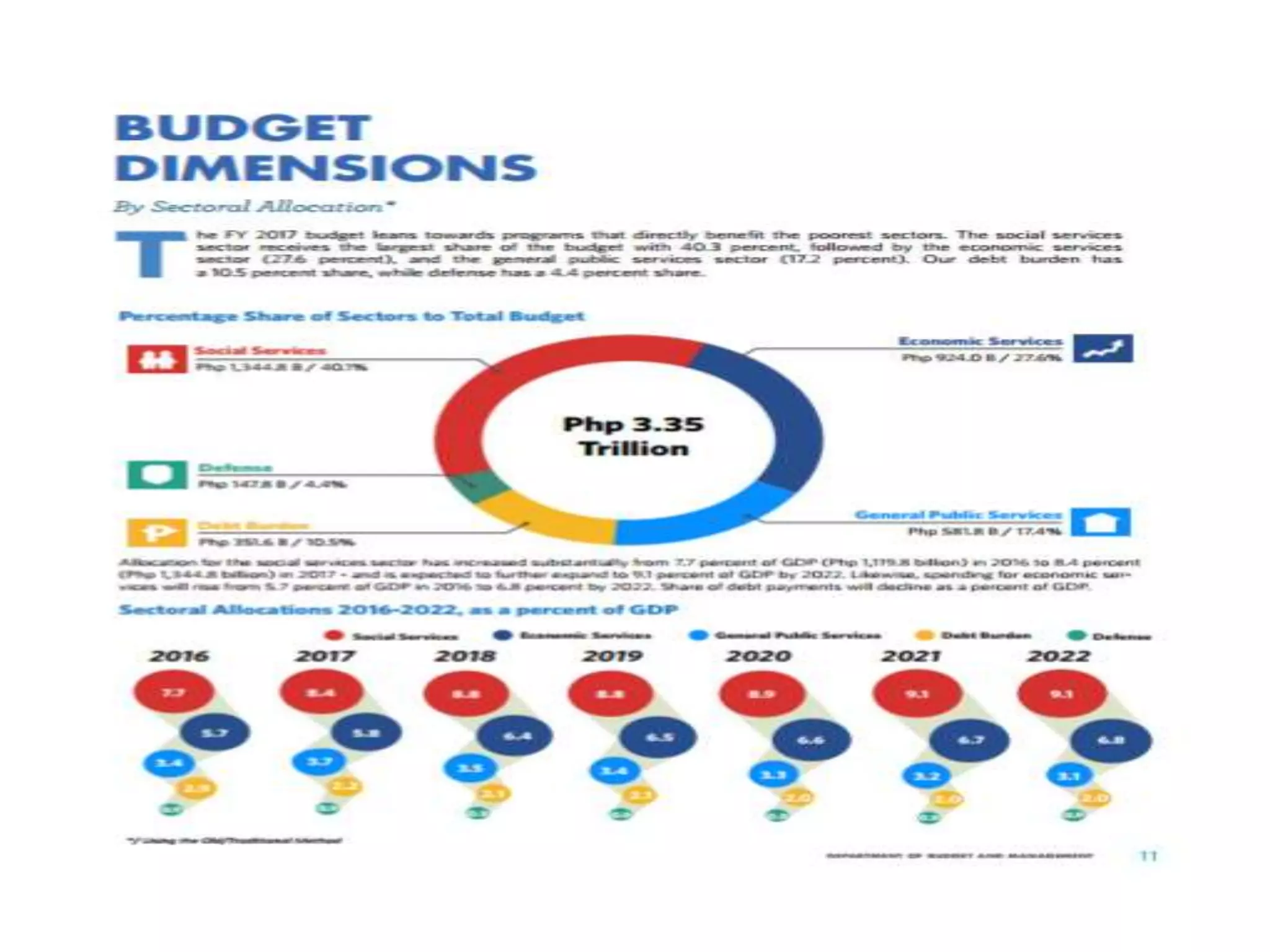 Budgetary System: Budget Process of the Philippine Government | PPTX