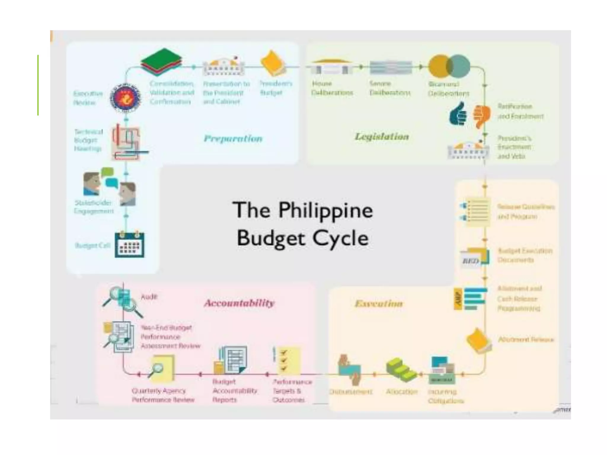 Budgetary System: Budget Process of the Philippine Government | PPTX
