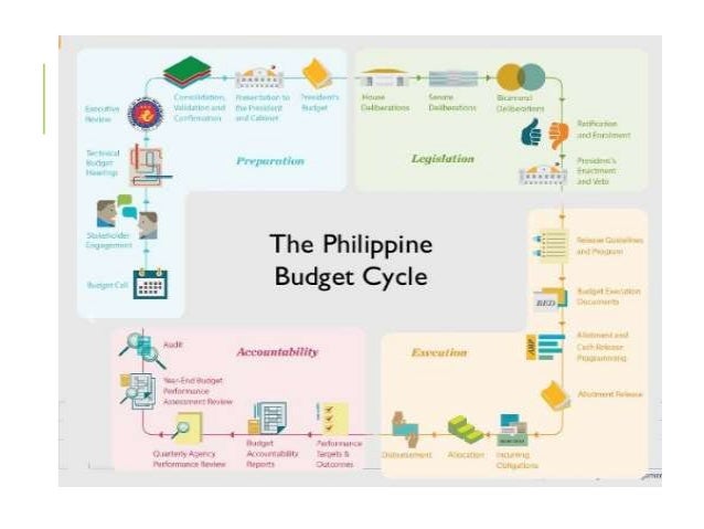 Budgetary System: Budget Process of the Philippine Government