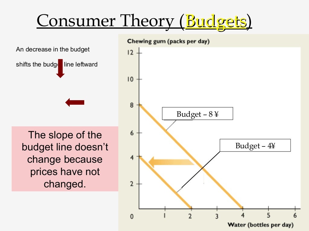 Budget lines