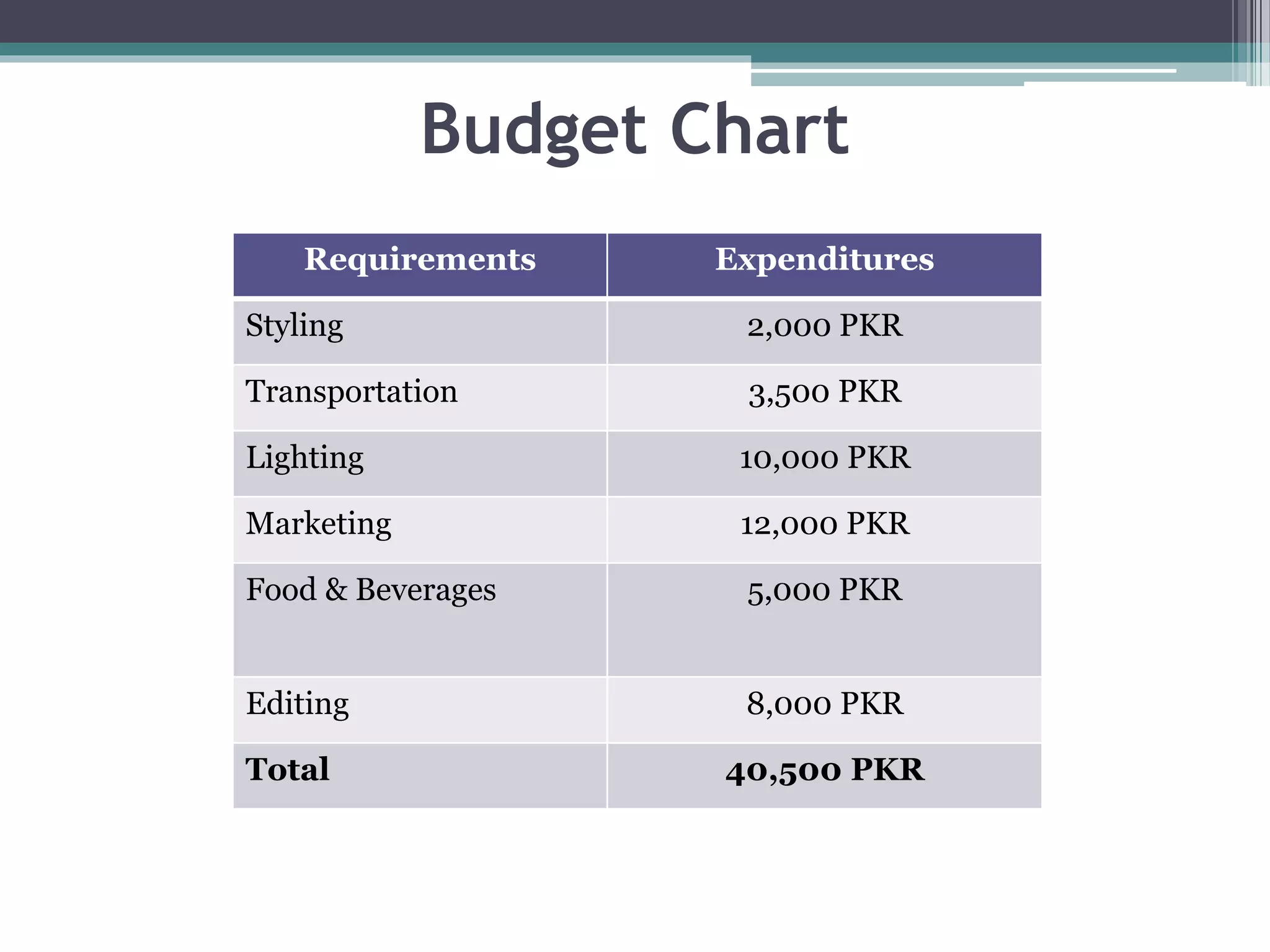 Budget chart for the music magazine | PPTX
