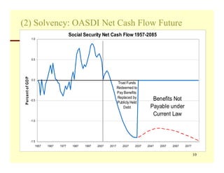 Budget commission Social Security Presentation may-12-2010-goss | PDF