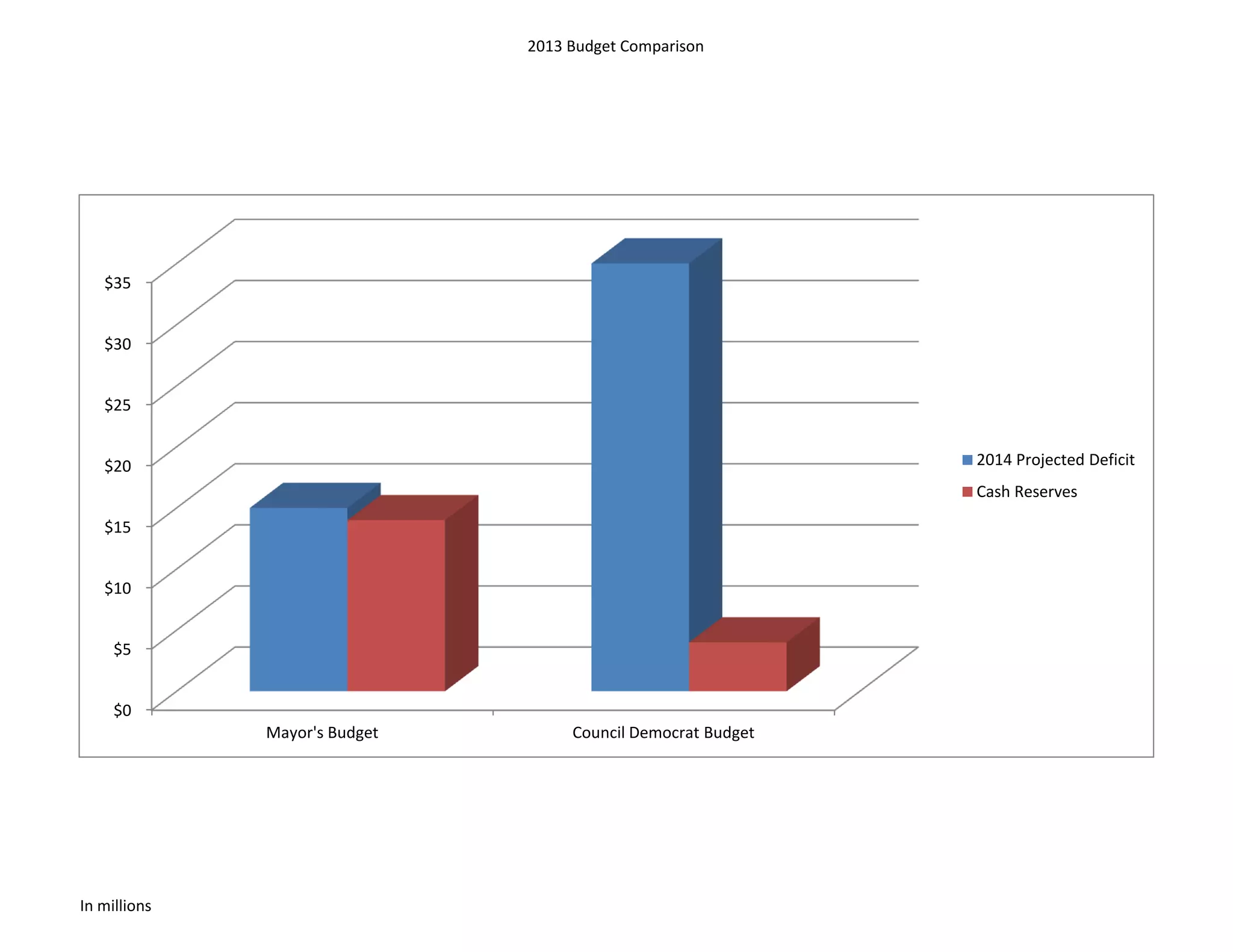 Budget comparison | PDF