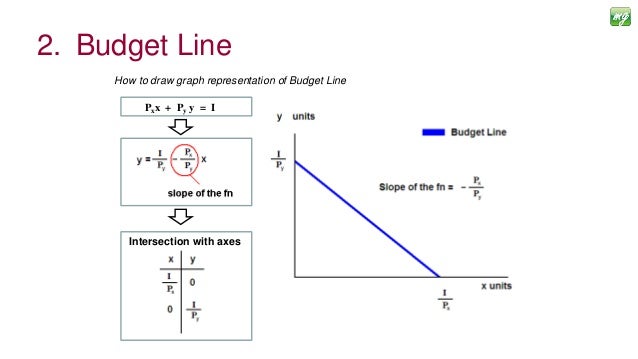 Budget Constraint | How does it Work