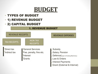 Budget, deficit and deficit financing | PPTX