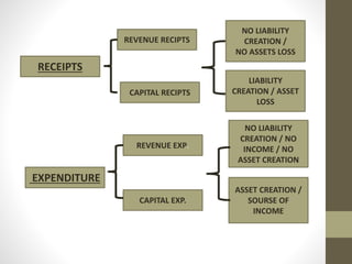 Budget, deficit and deficit financing | PPTX