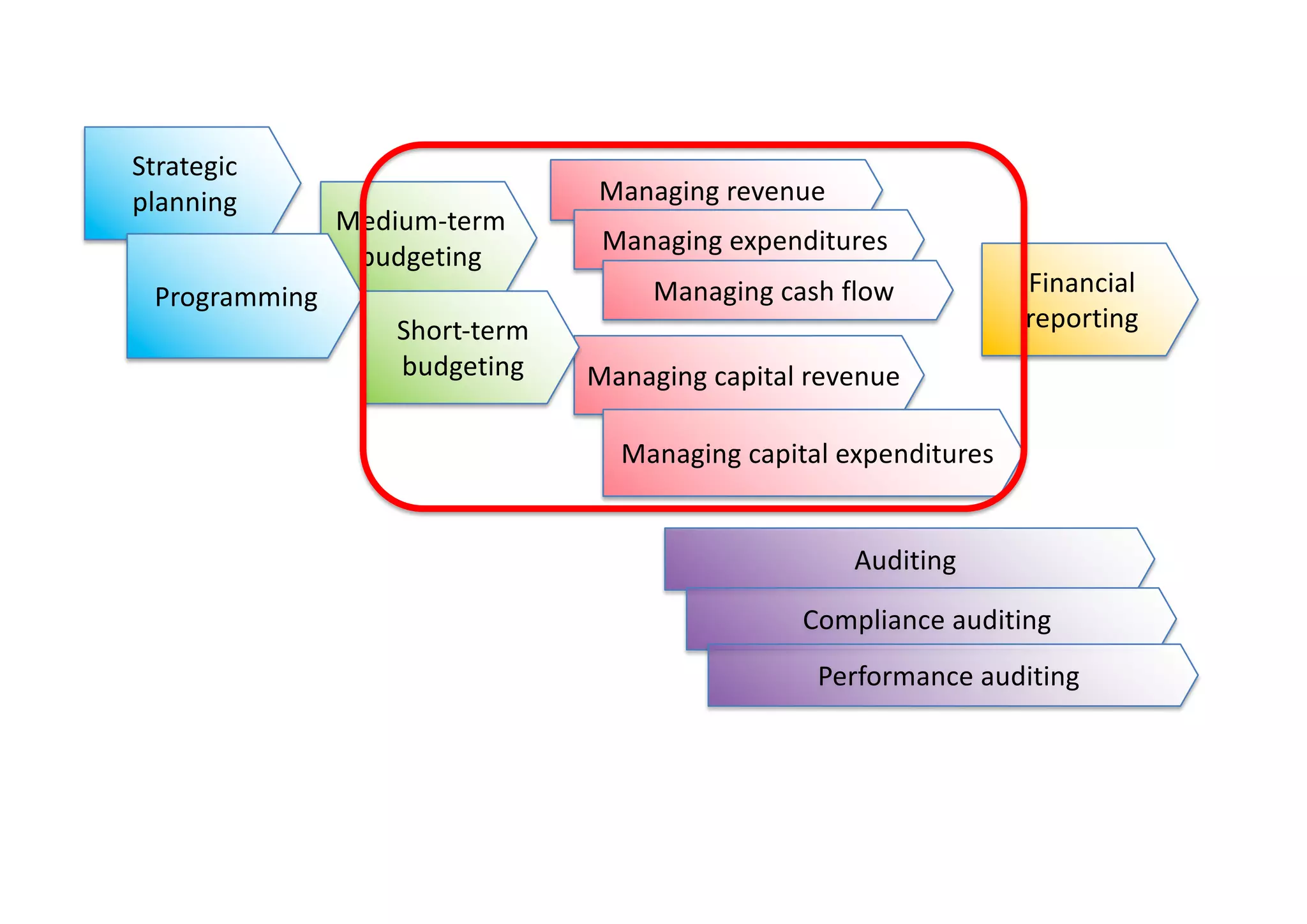 Budget execution | PDF