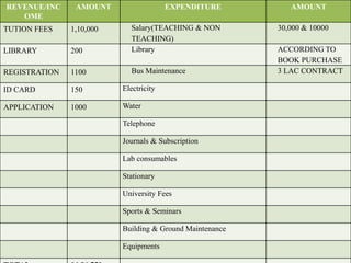 Budget for hospital and nursing college | PPTX
